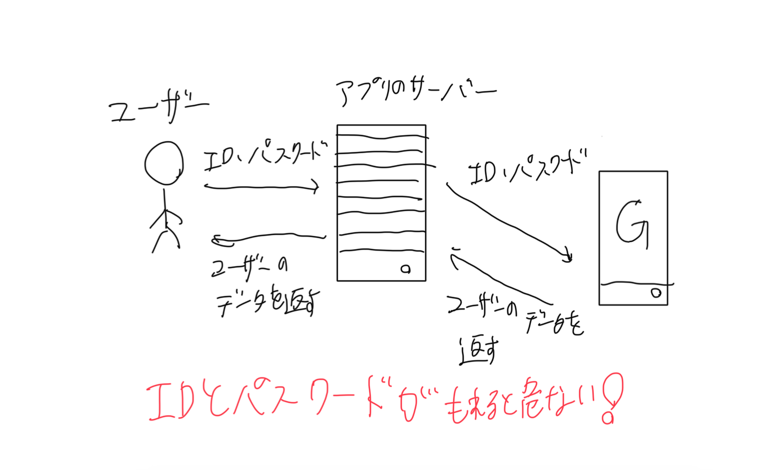 [Python開発初心者必見]Google OAuth2.0の仕組みと実装の方法を解説！ | Correcord Dev Blog