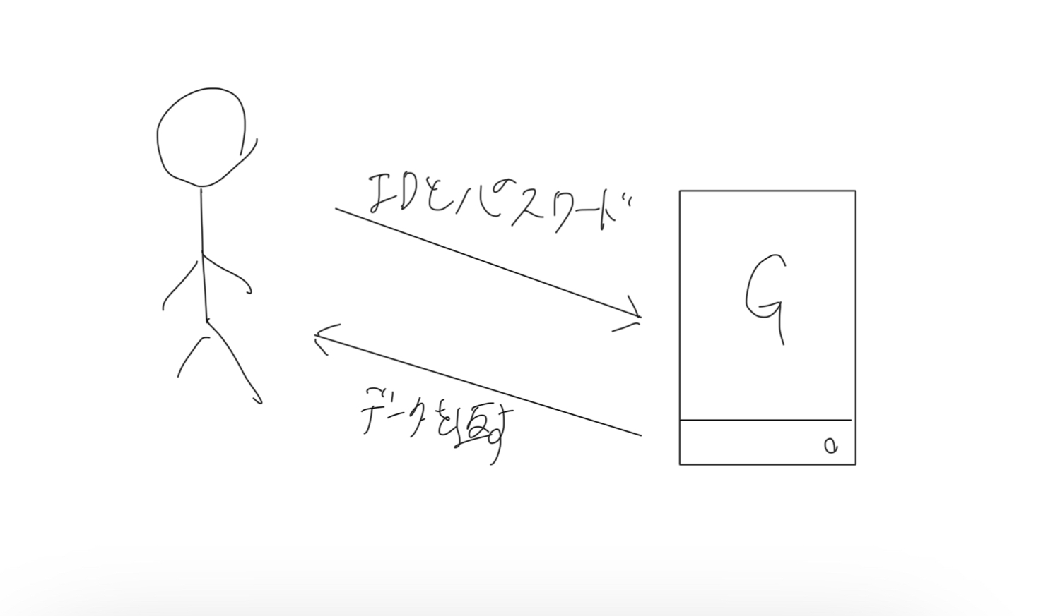 [Python開発初心者必見]Google OAuth2.0の仕組みと実装の方法を解説！ | Correcord Dev Blog